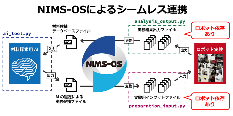 自律自動実験のための汎用ソフトフェア : NIMS-OS | MatDaCs